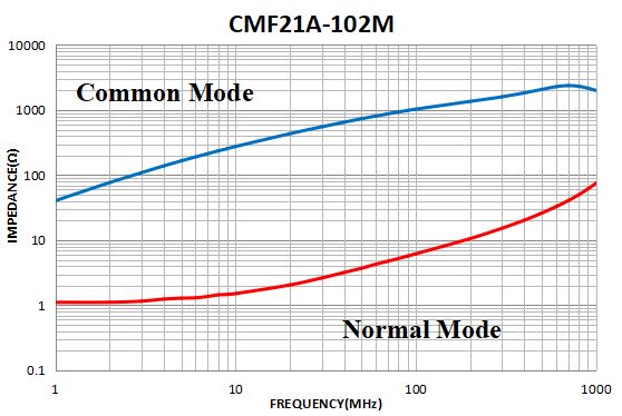 CMF21A-102M-0T - 產品介紹 - 湧德電子